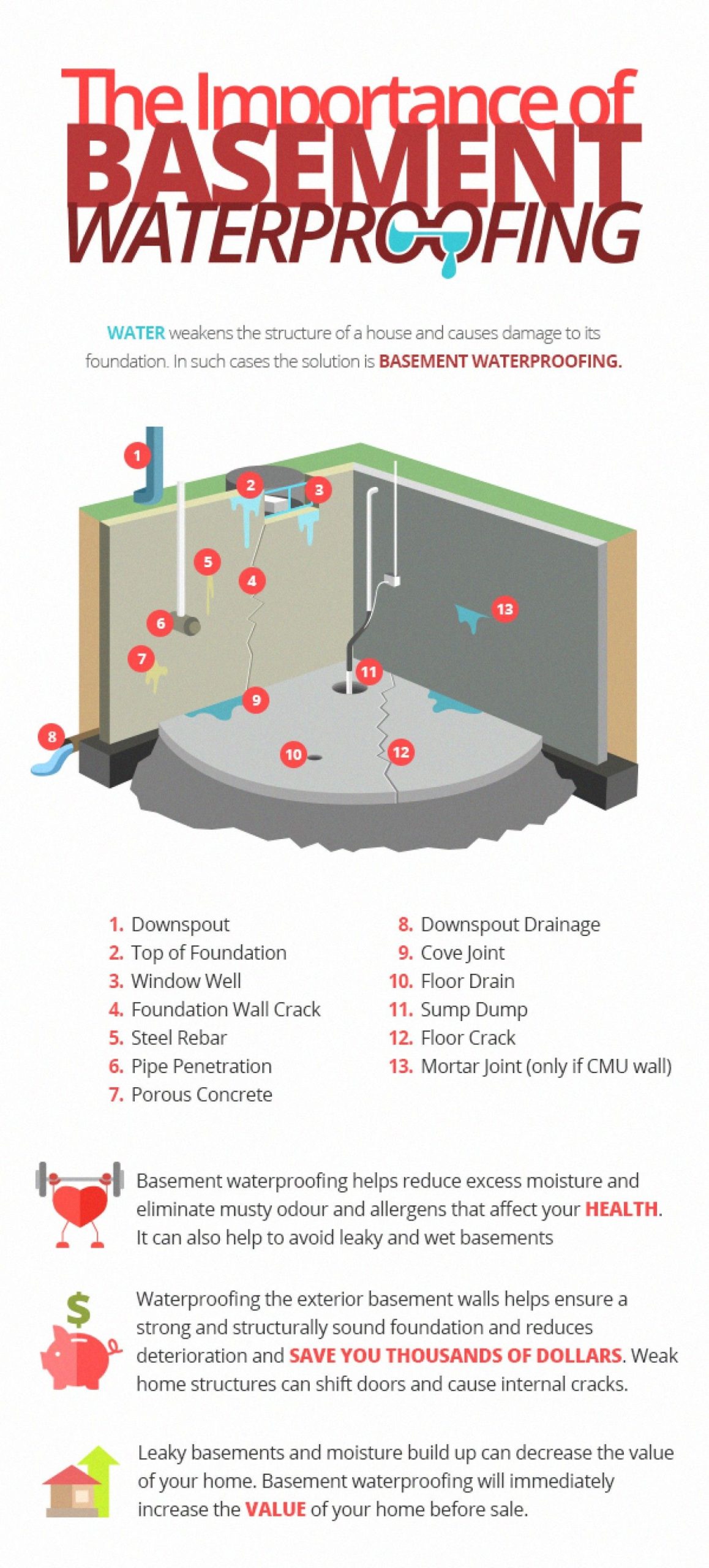 The Importance of Basement Waterproofing - Infographic - UniHome